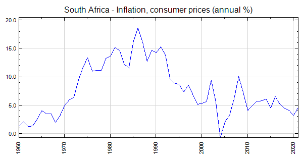 South Africa - Inflation, consumer prices (annual %)